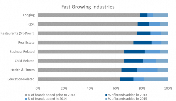 Franchise Industry Trends - FRANdata